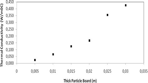 Particle Board Thickness Variation Graph Paper On Thermal Conductivity Download Scientific