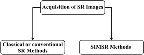 Acquisition Methods Of Sr Images Download Scientific Diagram