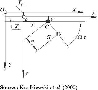 Sum Of The Static Deflection X S Y S And The Dynamic Deflection X Y Download Scientific Diagram