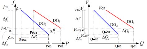 Principale Of Droop Control Technique Download Scientific Diagram