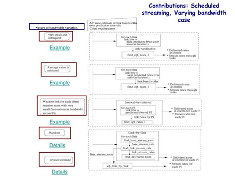 Ppt Efficient Streaming For Delay Tolerant Multimedia Applications Powerpoint Presentation