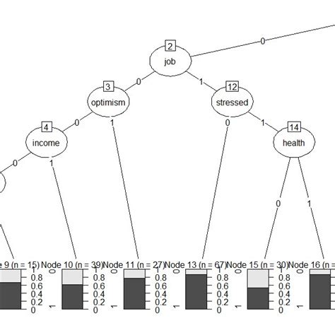 Chaid Diagram Rstudio Results 2022 Download Scientific Diagram