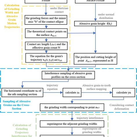 Surface Topography Prediction Flowchart Download Scientific Diagram