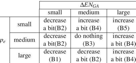 The Set Of Rules Of Mamdani Neuro Fuzzy System Used In The Proposed Method Download