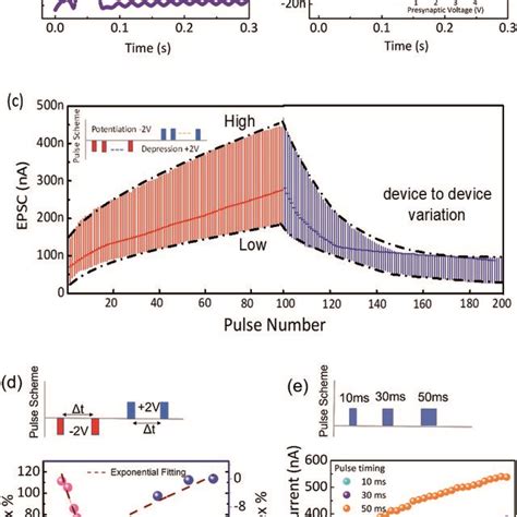 A Epsc Response To A Programming Gate Pulse Of −2 V B Ipsc Download Scientific Diagram