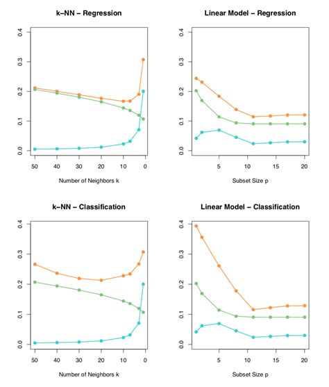 Machine Learning How To Compute 10 Fold Cross Validation And Leave