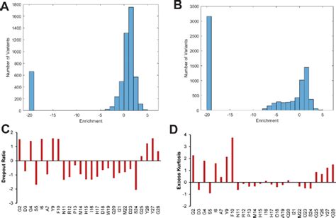 distributions of enrichment values of residue specific subsets of the