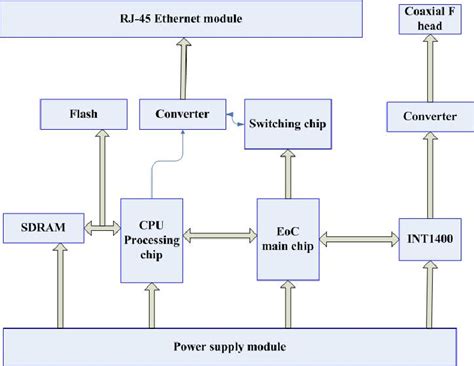 The Block Diagram Of Homeplug Av Low Frequency Eoc System Hardware Download Scientific Diagram