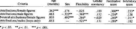 Simple Correlations Among Criteria And Predictor Variables Download