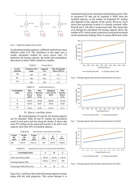 Hosting Capacity Analysis For Photovoltaic Rooftop In Indonesia Pdf