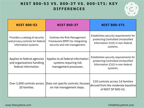 Nist 800 53 Controls Spreadsheet Intended For 50 Best Of