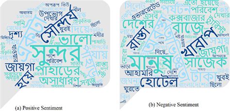 Figure 2 From Classification Of Tourism Reviews From Bengali Texts