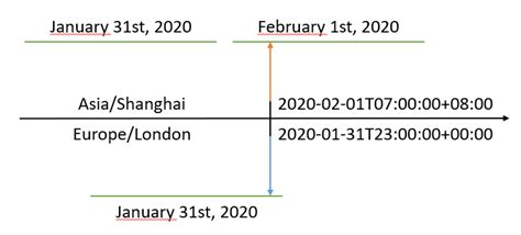 When The Php Datetime Object Is Too Precise By Sylvain Fabre Assoconnect Medium