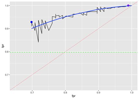 4 Classification Methods Stat 427627 Statistical Machine Learning Lecture Notes