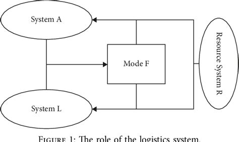 Figure 1 From Intelligent Selection Algorithm Of Optimal Logistics Distribution Path Based On