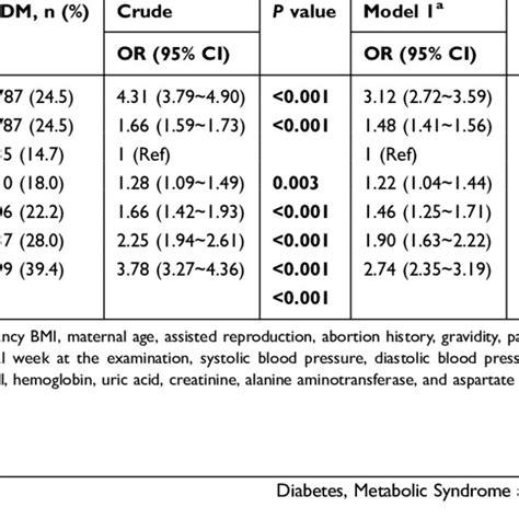 Association Of Triglyceride Glucose Tyg Index With Gestational Download Scientific Diagram