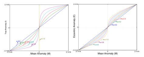 Variation Of True F And Eccentric Anomaly E With Mean Anomaly M Download Scientific