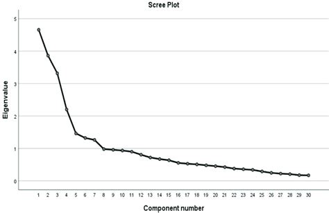 Scree Plot Of Eigenvalues After Principal Component Analysis The