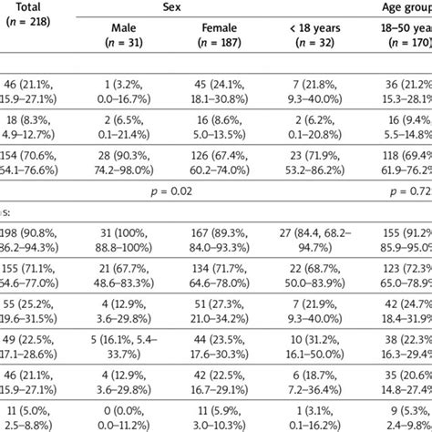 Clinical Profile Of Patients Stratified By Sex And Age Groups Data Download Scientific Diagram