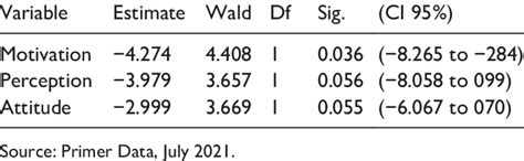 Multivariate Analysis Results Download Scientific Diagram