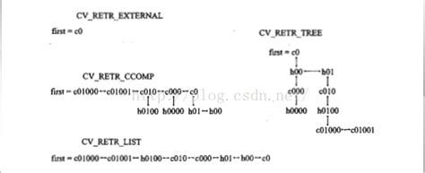 OpenCV 轮廓提取findContours和drawContours 一杯清酒邀明月 博客园