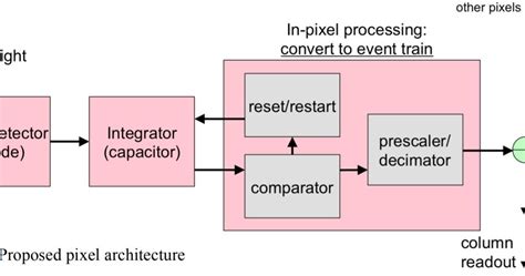 Image Sensors World Unc Chapel Hill Asynchronous Sensor Architecture