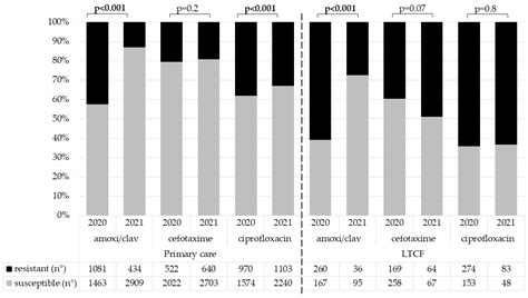 Antibiotics Free Full Text An Improvement In The Antimicrobial