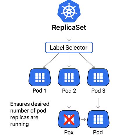 Replicasets Kubernetes On Azure Workshop
