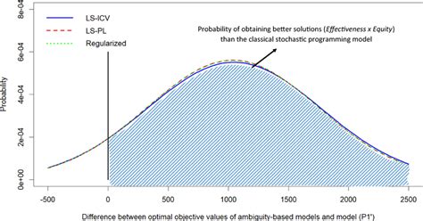 distribution of differences between optimal objective values of