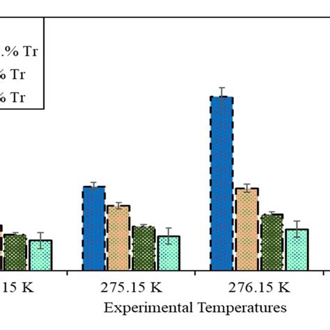 Effect Of Hydrate Formation Temperatures On The Induction Time Of Co2 Download Scientific