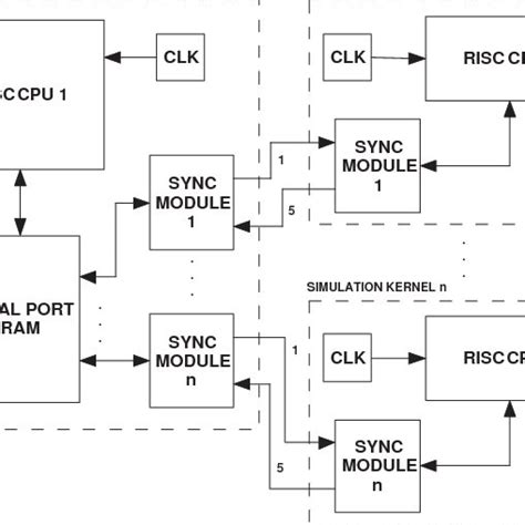 Simulation Time Comparison Between Nondistributed Tcpip Distributed