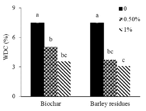 The Interaction Effect Of Biochar And Barley Residues On The Water Download Scientific Diagram