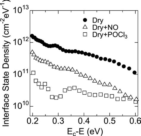 removal of near interface traps at sio2 4h sic 0001 interfaces by phosphorus incorporation
