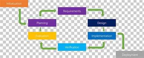 Iterative And Incremental Development Systems Development Life Cycle Software Development
