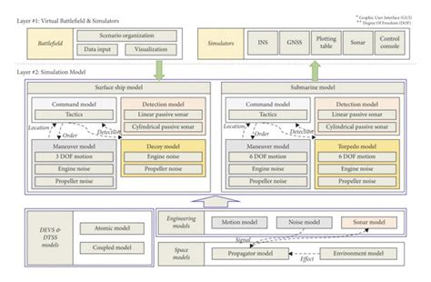 Simulation Architecture Of Combat Management Simulator 41 Download