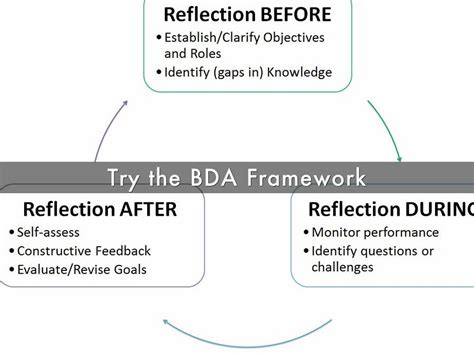 Bda Framework For Clinical Teaching By Karen Spear