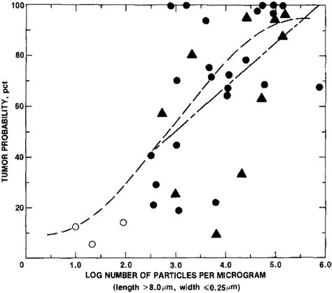 Regression Curve Showing The Relationship Of Station Criteria To Tumor