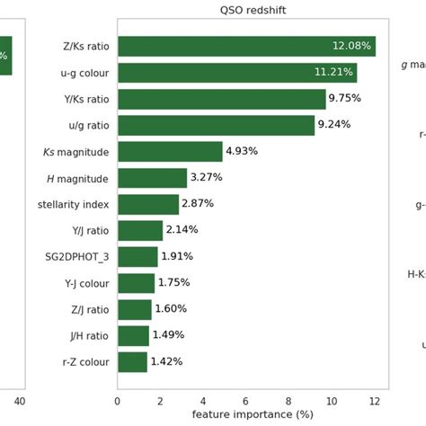 Feature Rankings From The Xgb Models Left Classification Center Qso Download Scientific