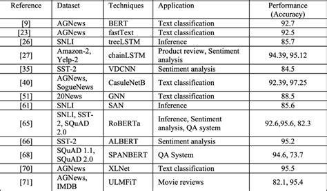 Table 1 From Framework For Deep Learning Based Language Models Using