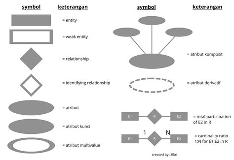 Memahami Atribut Entitas Dan Relasi Dalam Entity Relationship Diagram