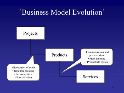 Ppt Business Model Evolution Powerpoint Presentation Free Download Id 5859284