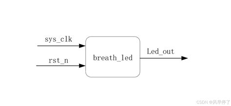 Fpga学习笔记——呼吸灯pwmfpga Pwm Csdn博客