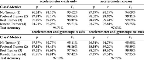 Classification Performance Results In Different Conditions For