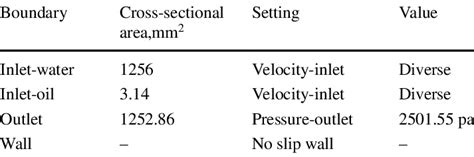 Boundary Conditions Used In Stage 1 Model Validation Download