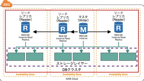 Aws再入門 Amazon Rds編 ｜ Developersio