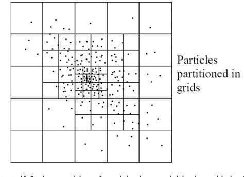 Figure 3 From Deterministic Resampling Unbiased Sampling To Avoid Sample Impoverishment In