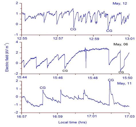 Thunderstorm Dynamics