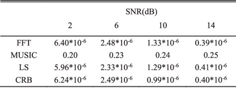 Table Ii From A Sparse Uniform Linear Array Doa Estimation Algorithm For Fmcw Radar Semantic