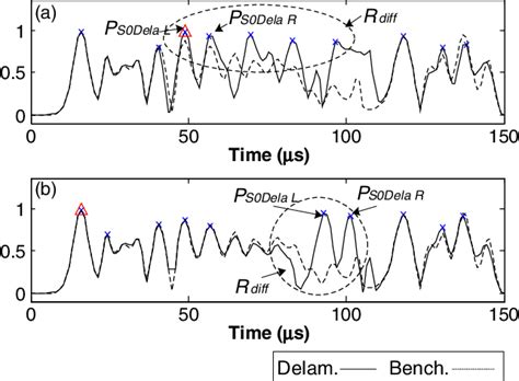 Envelope Curves Of Cf Mp Processed Lamb Wave Signals From Delaminated Download Scientific