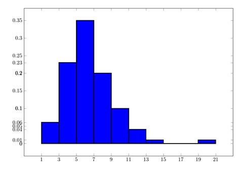Tikz Pgf How To Read Axis Ticks From File TeX LaTeX Stack Exchange